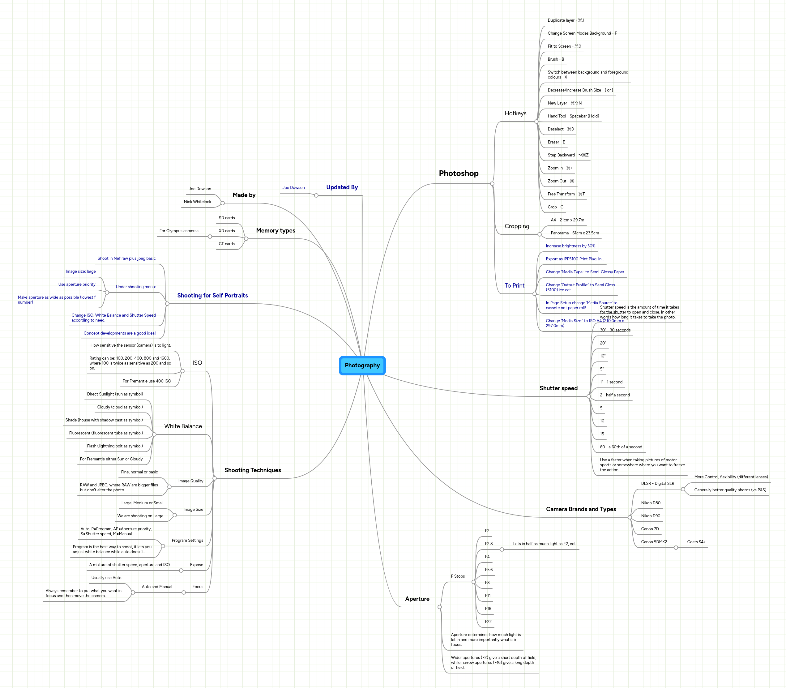 Photography | MindMeister Mind Map