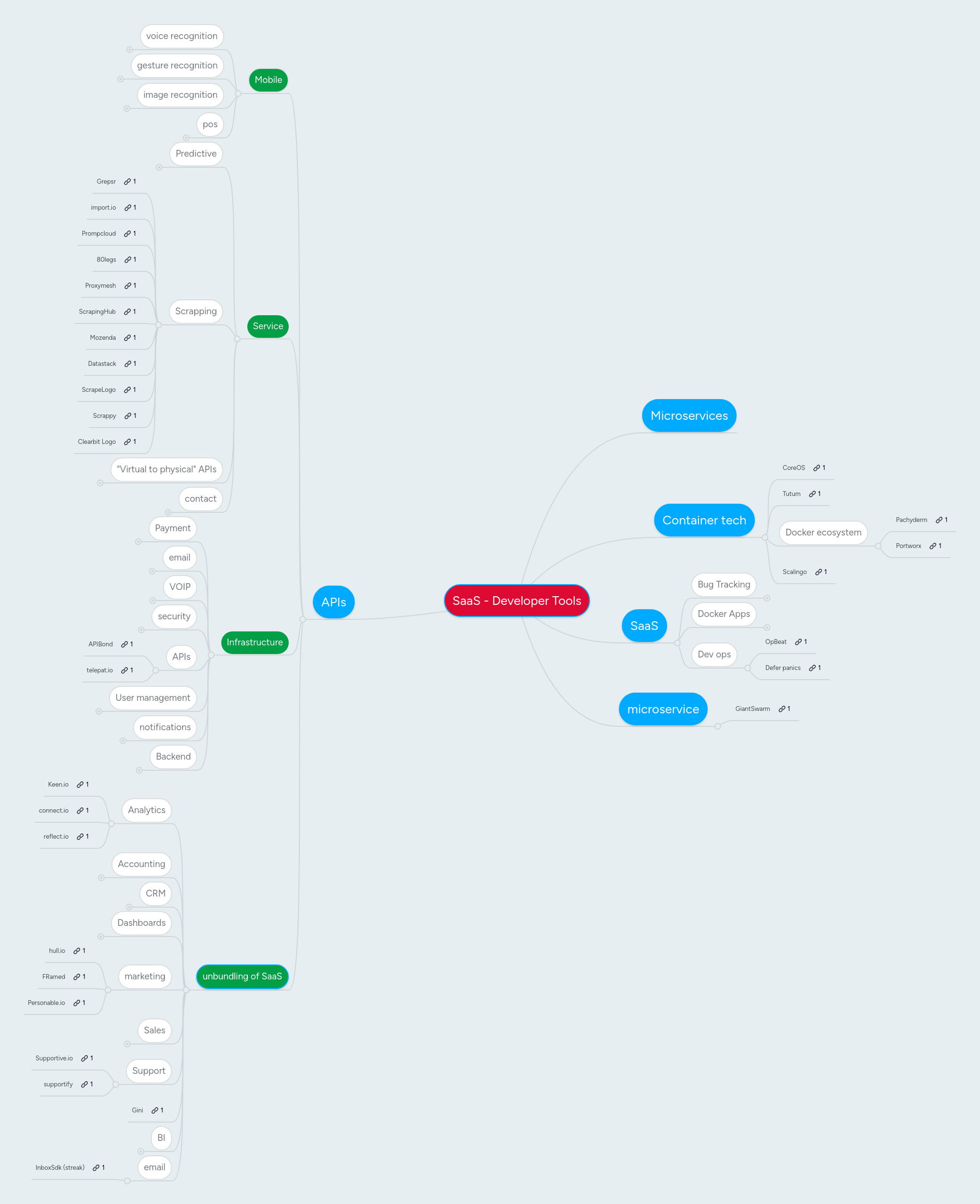 SaaS - Developer Tools | MindMeister Mind Map