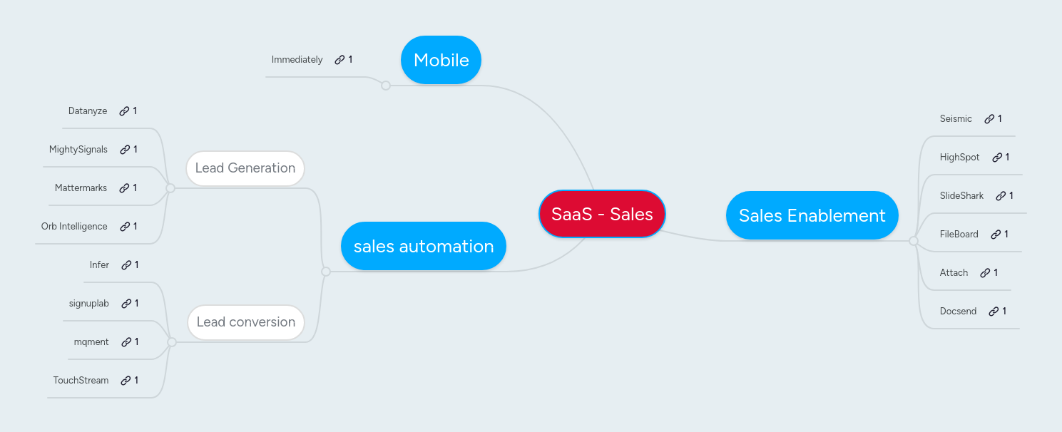 SaaS - Sales | MindMeister Mind map