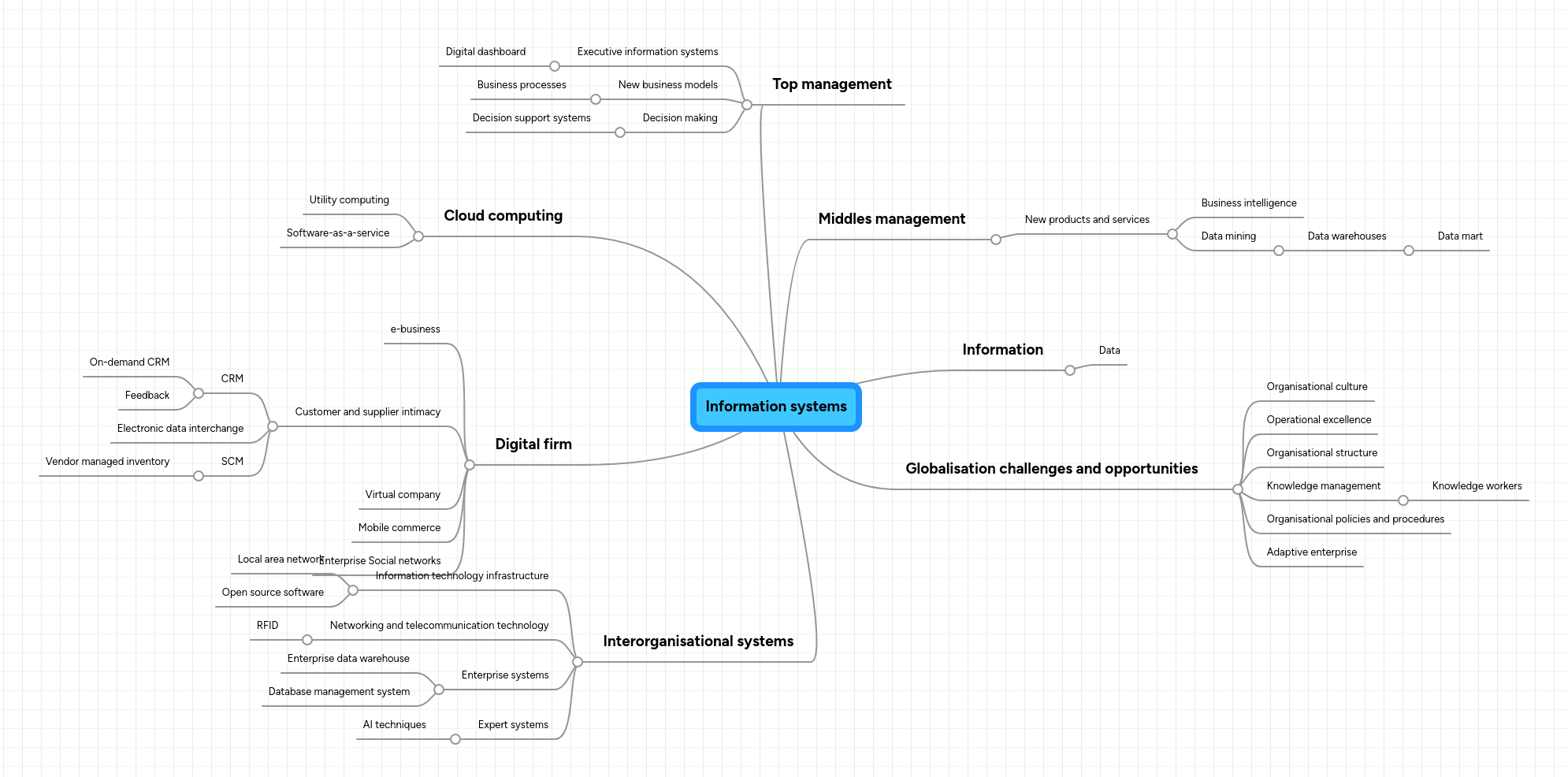 Information systems | MindMeister Mind map