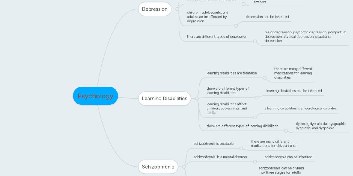 Psychology | MindMeister Mind Map