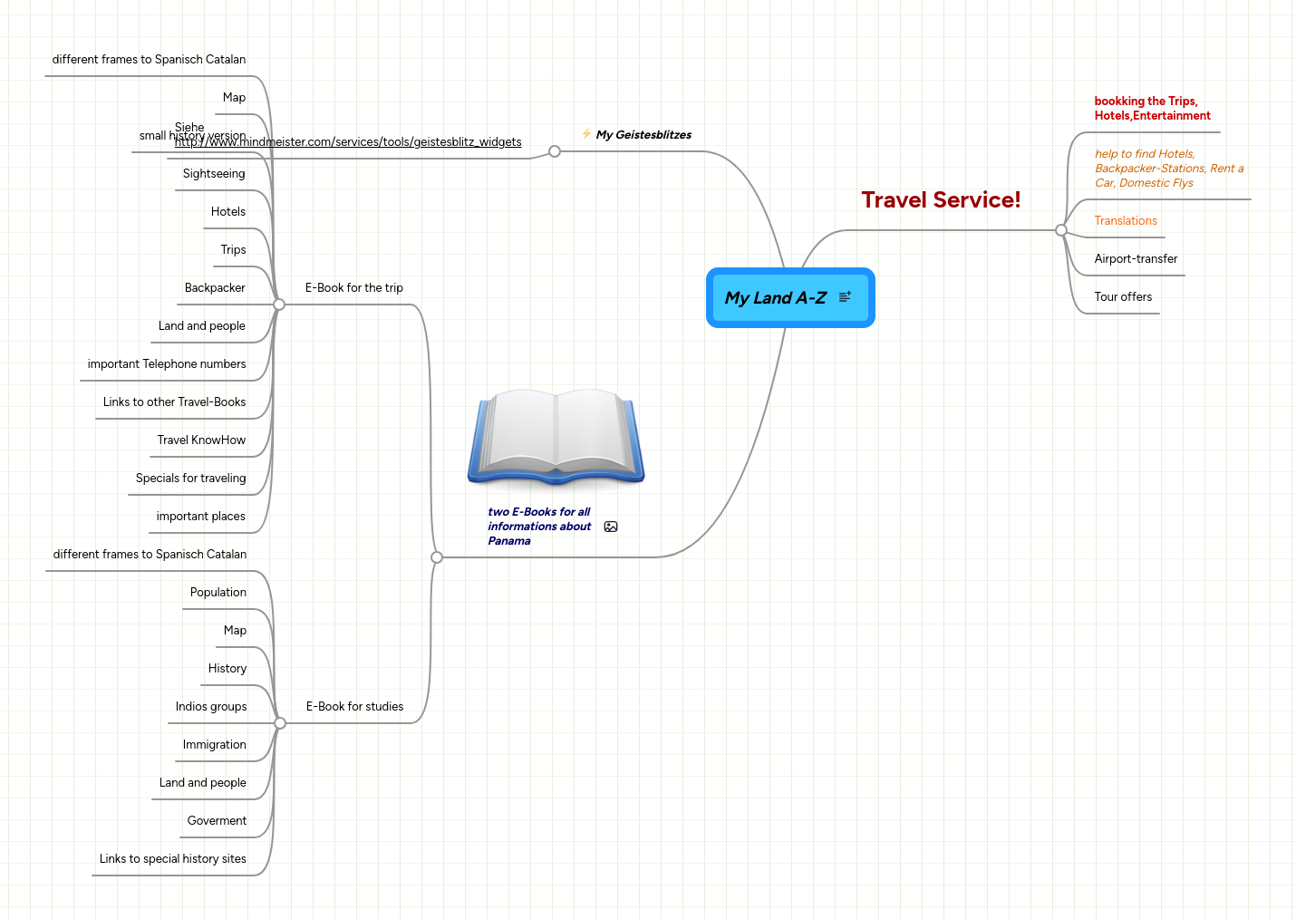My Land A-Z | MindMeister Mind map