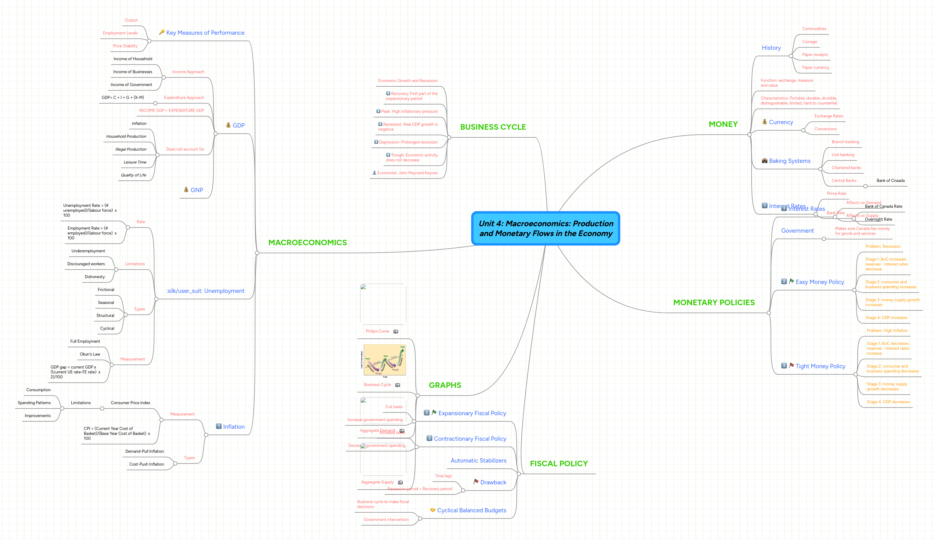Unit 4: Macroeconomics: Production and Monetary F... | MindMeister Mind Map