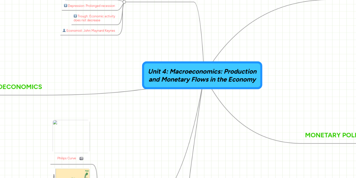 Unit 4: Macroeconomics: Production and Monetary F... | MindMeister Mind Map