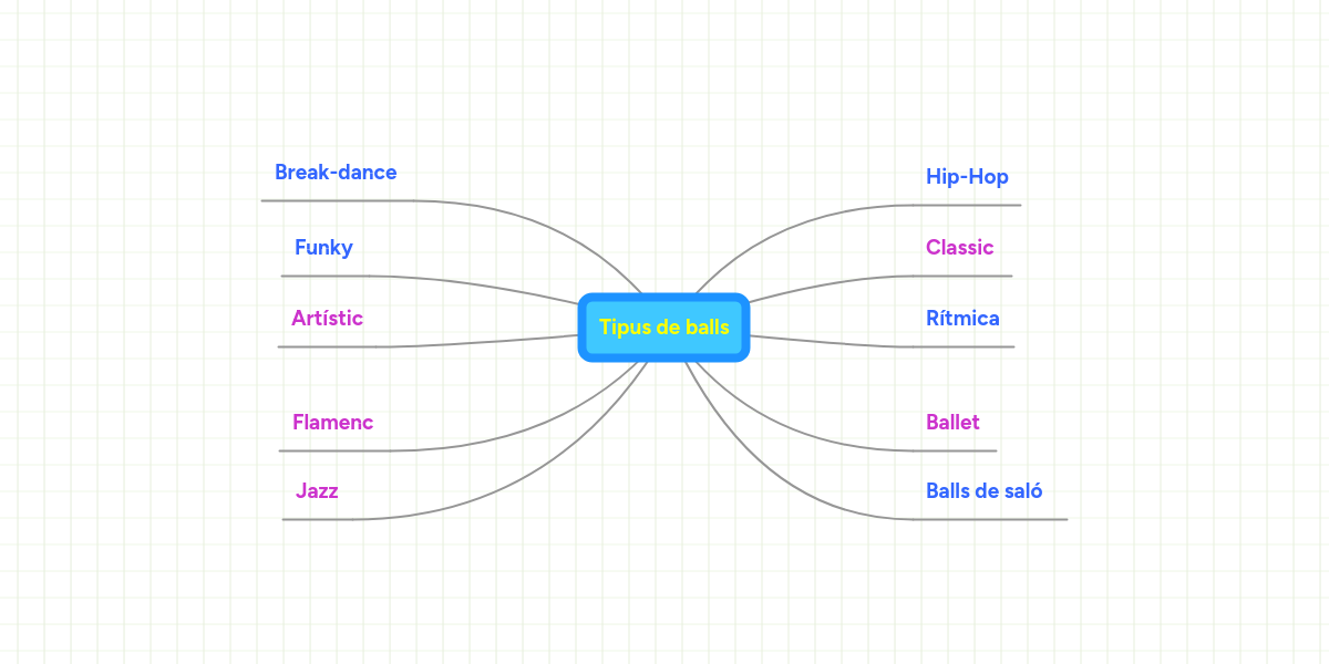 Tipus de balls | MindMeister Mind Map