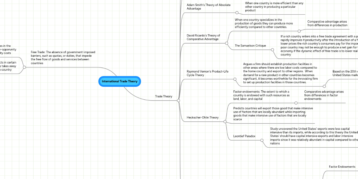 International Trade Theory | MindMeister Mind Map