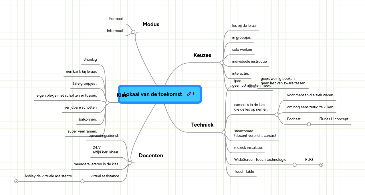 Lokaal van de toekomst | MindMeister Mindmap