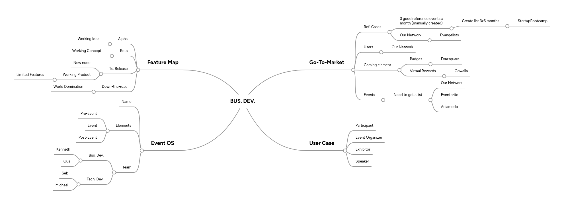 BUS. DEV. | MindMeister Mind map
