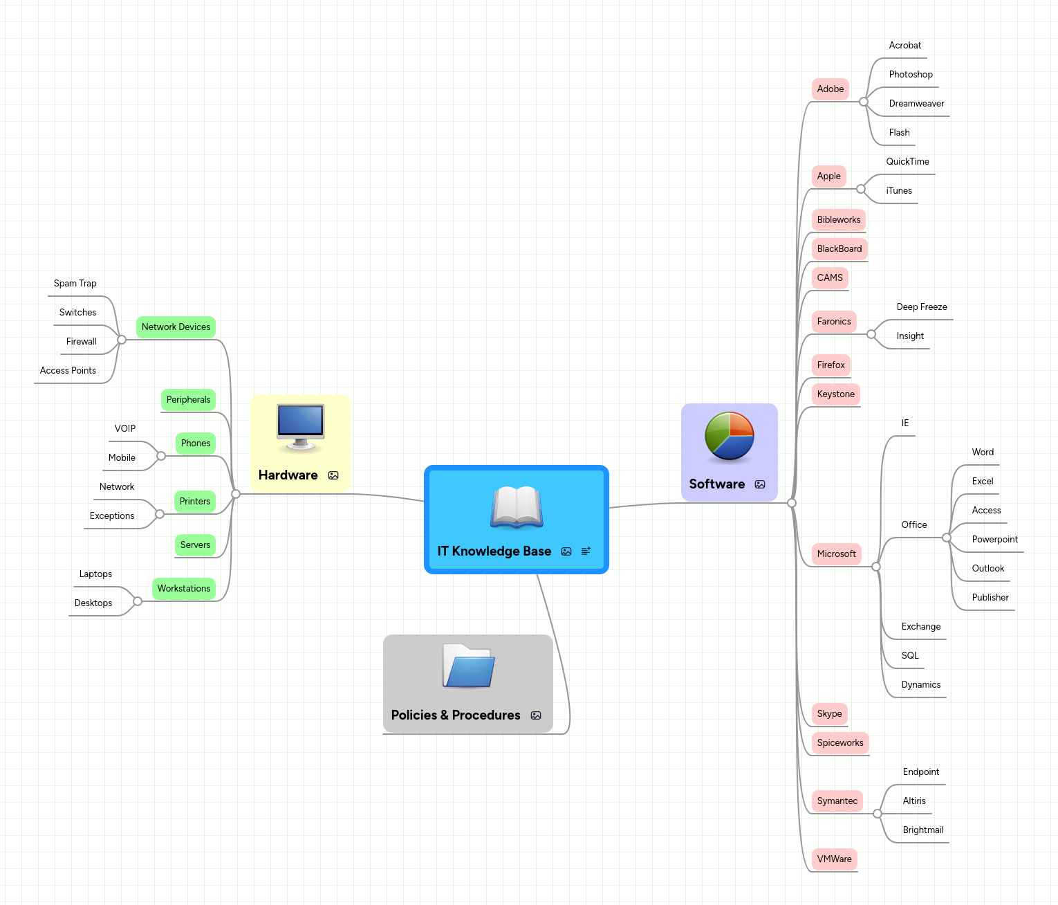IT Knowledge Base | MindMeister Mind Map