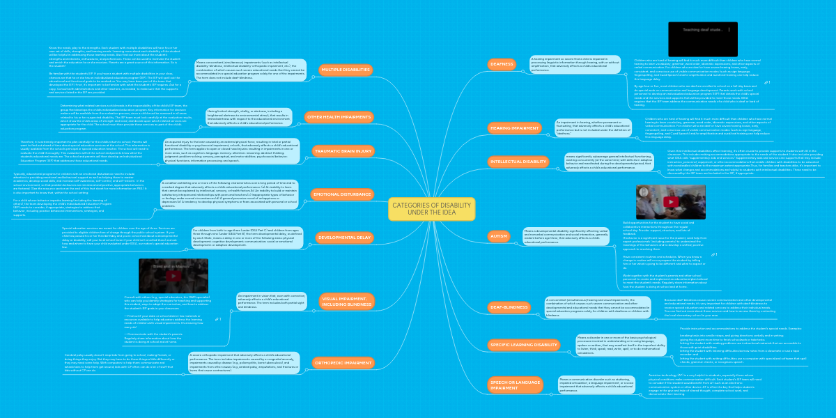 CATEGORIES OF DISABILITY UNDER THE IDEA | MindMeister Mind Map