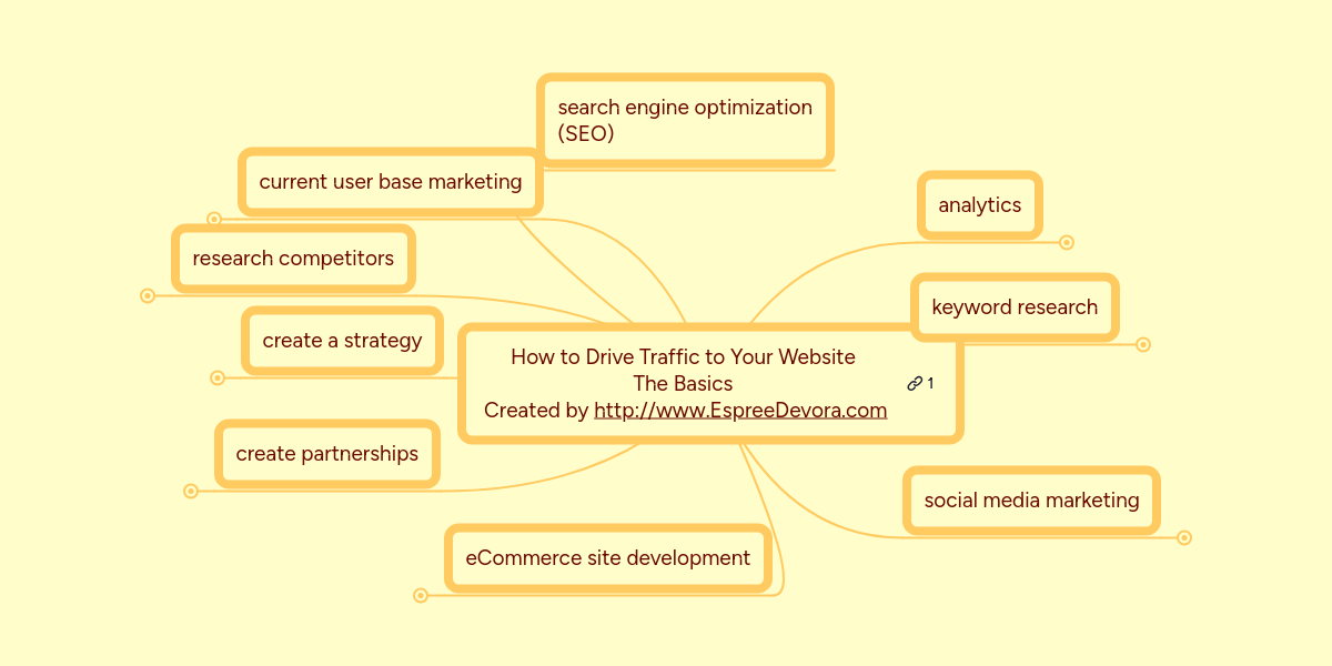 How to Drive Traffic to Your Website The Basics ... | MindMeister Mind Map