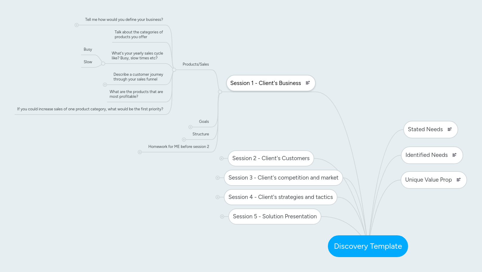 Discovery Template | MindMeister Mind map