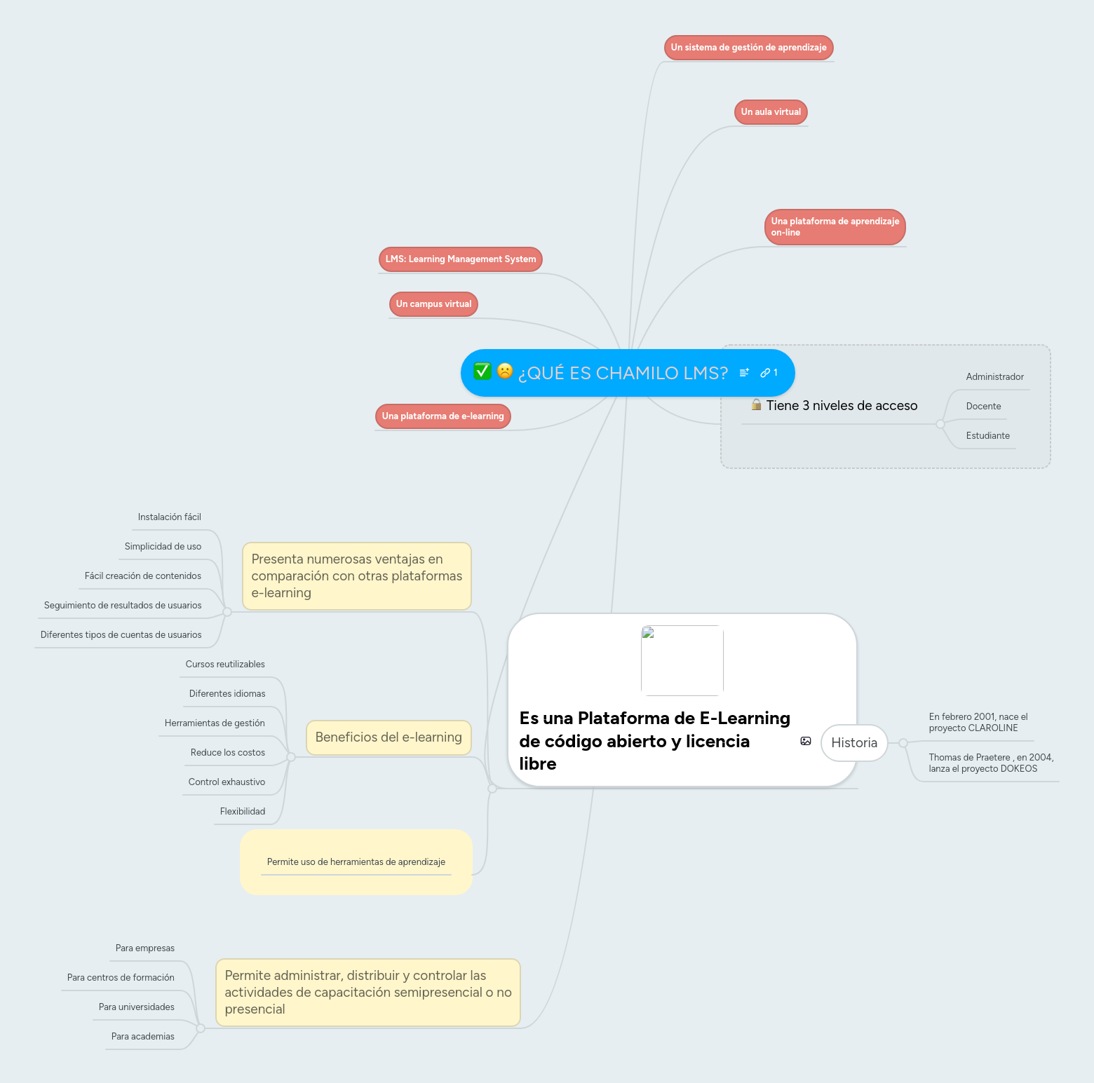 ¿QUÉ ES CHAMILO LMS? | MindMeister Mapa mental