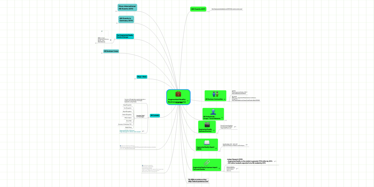 Augmented Reality Business Connector | MindMeister Mind Map