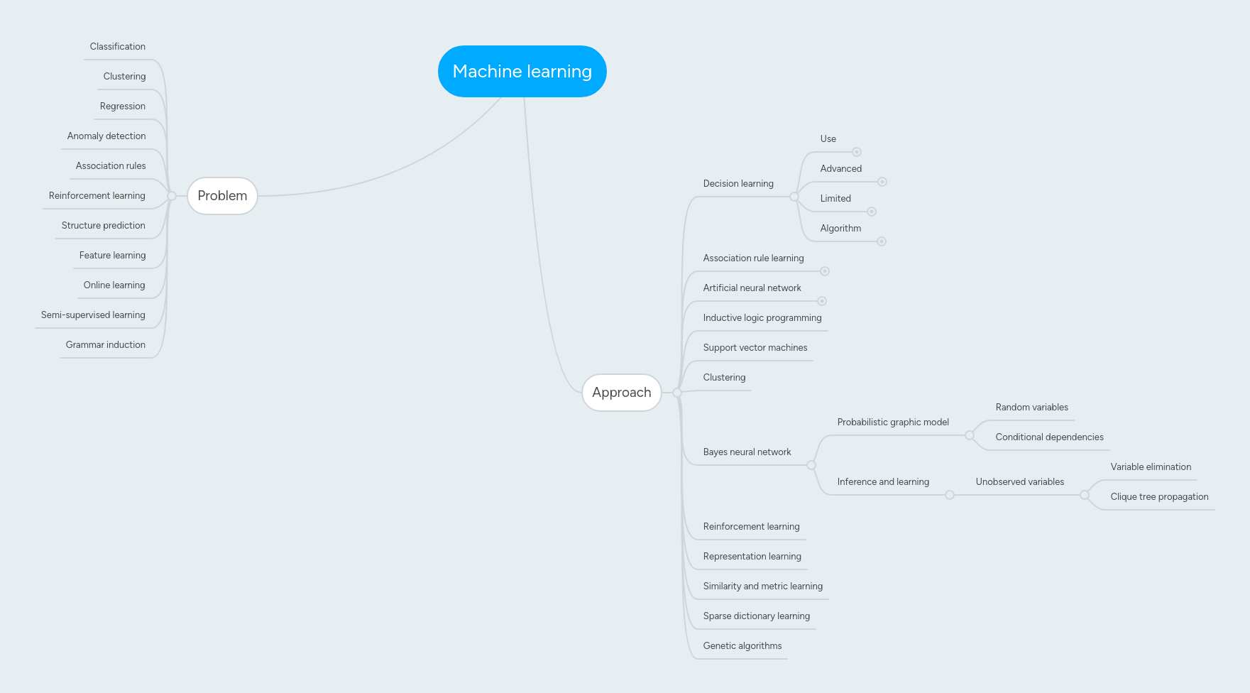 Machine learning | MindMeister Mind Map