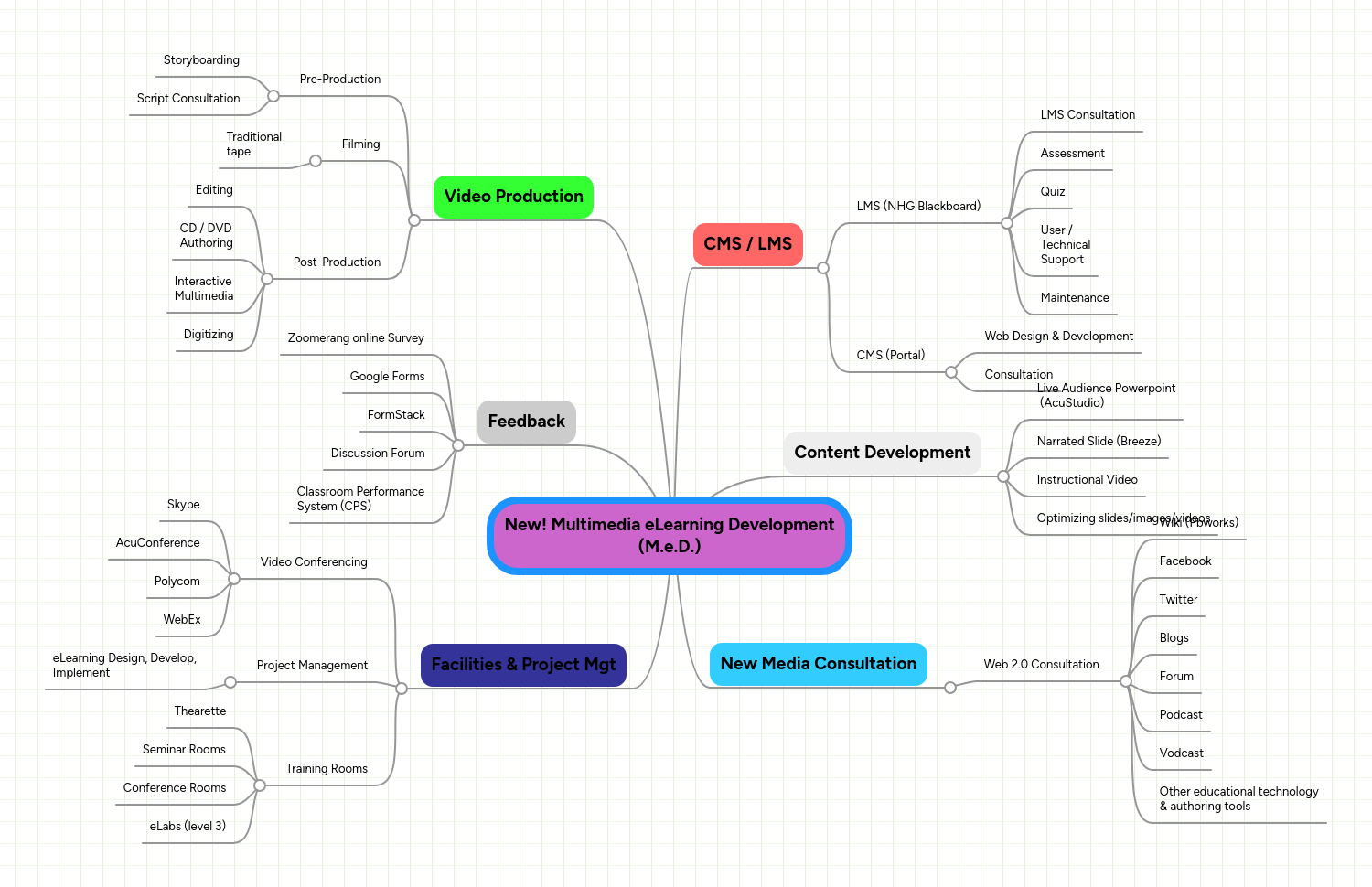 New! Multimedia eLearning Development (M.e.D.) | MindMeister Mind map