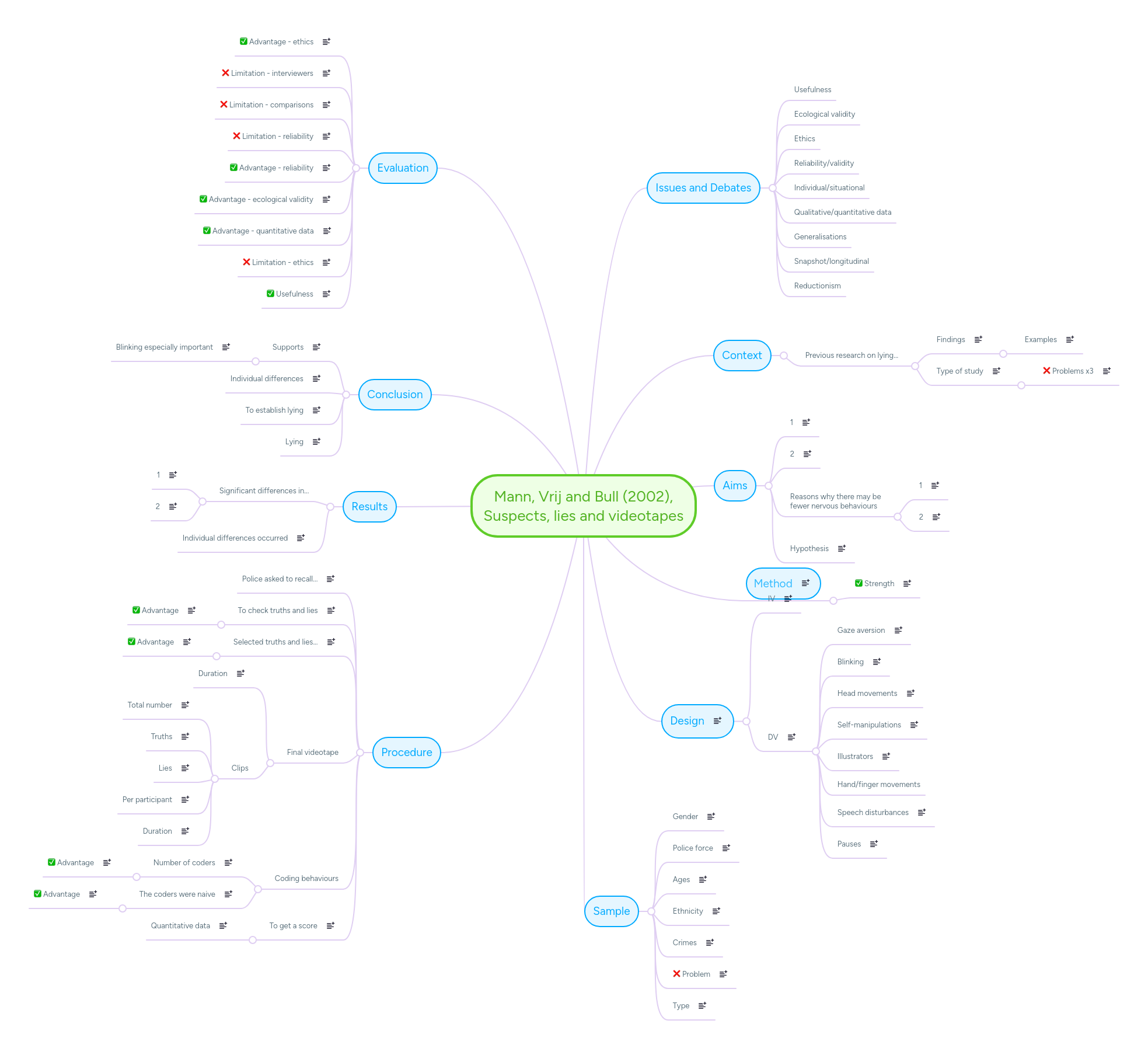 Mann, Vrij and Bull (2002), Suspects, lies and vi... | MindMeister Mind Map