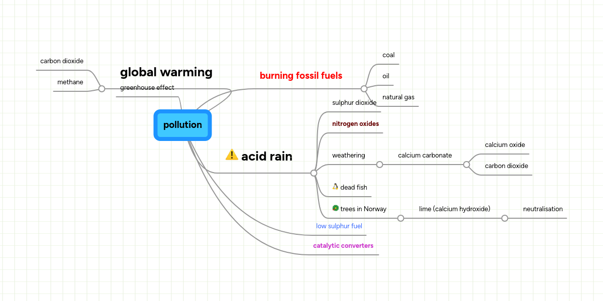 pollution | MindMeister Mind Map