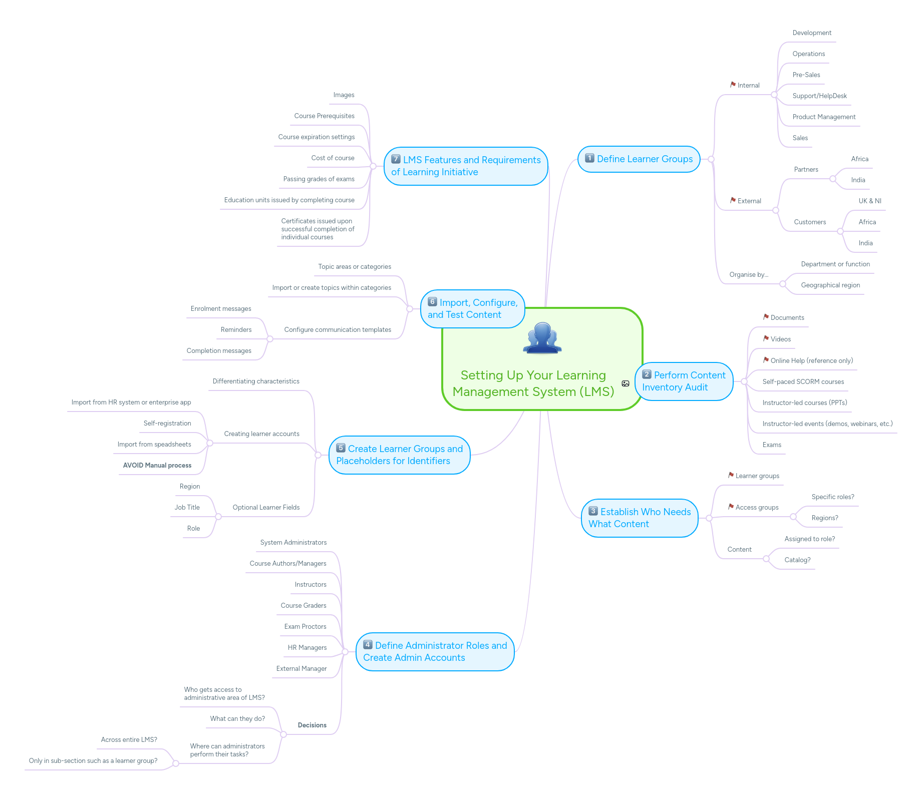 Setting Up Your Learning Management System (LMS) | MindMeister Mind Map