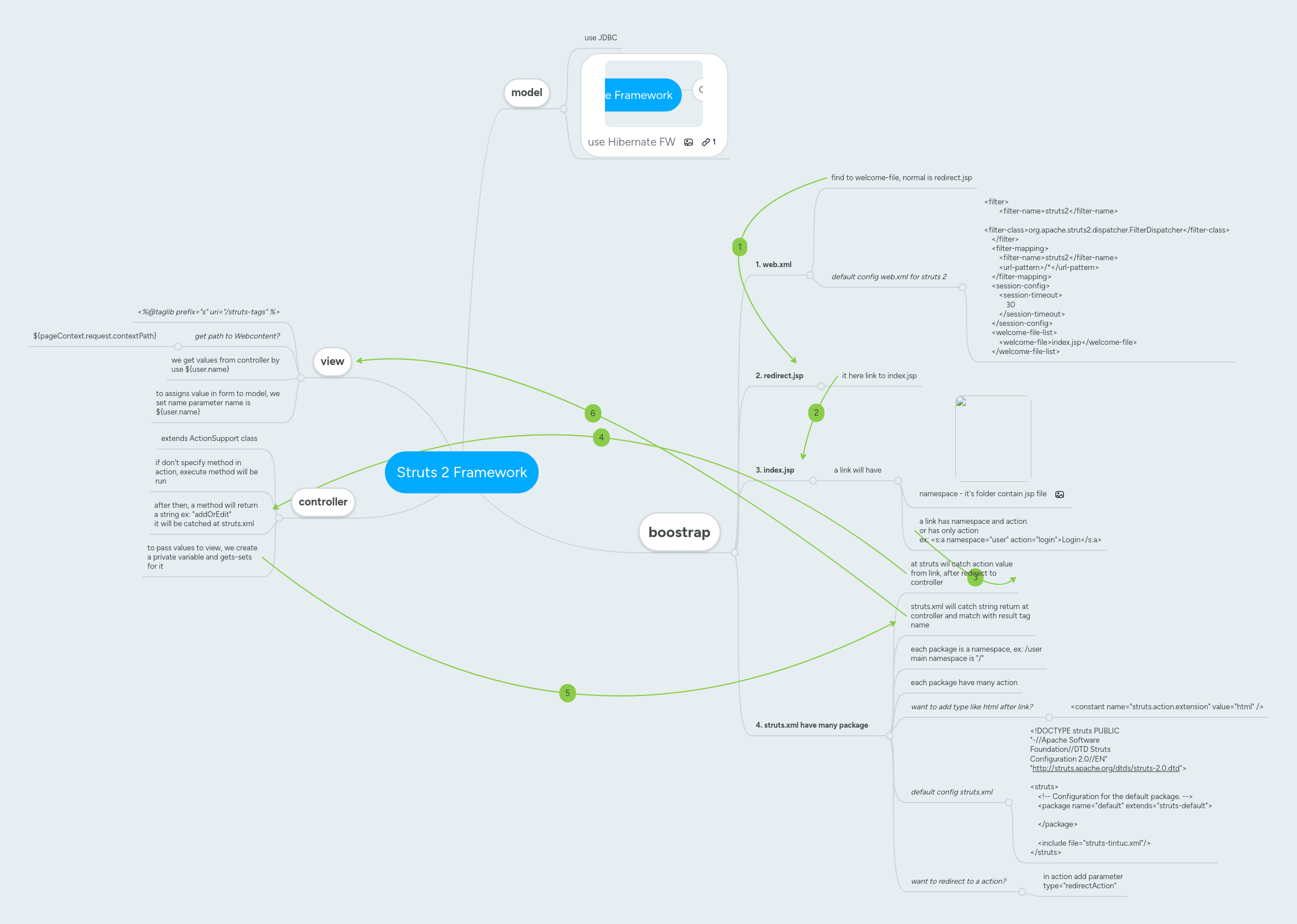 Struts 2 Framework | MindMeister Mind map
