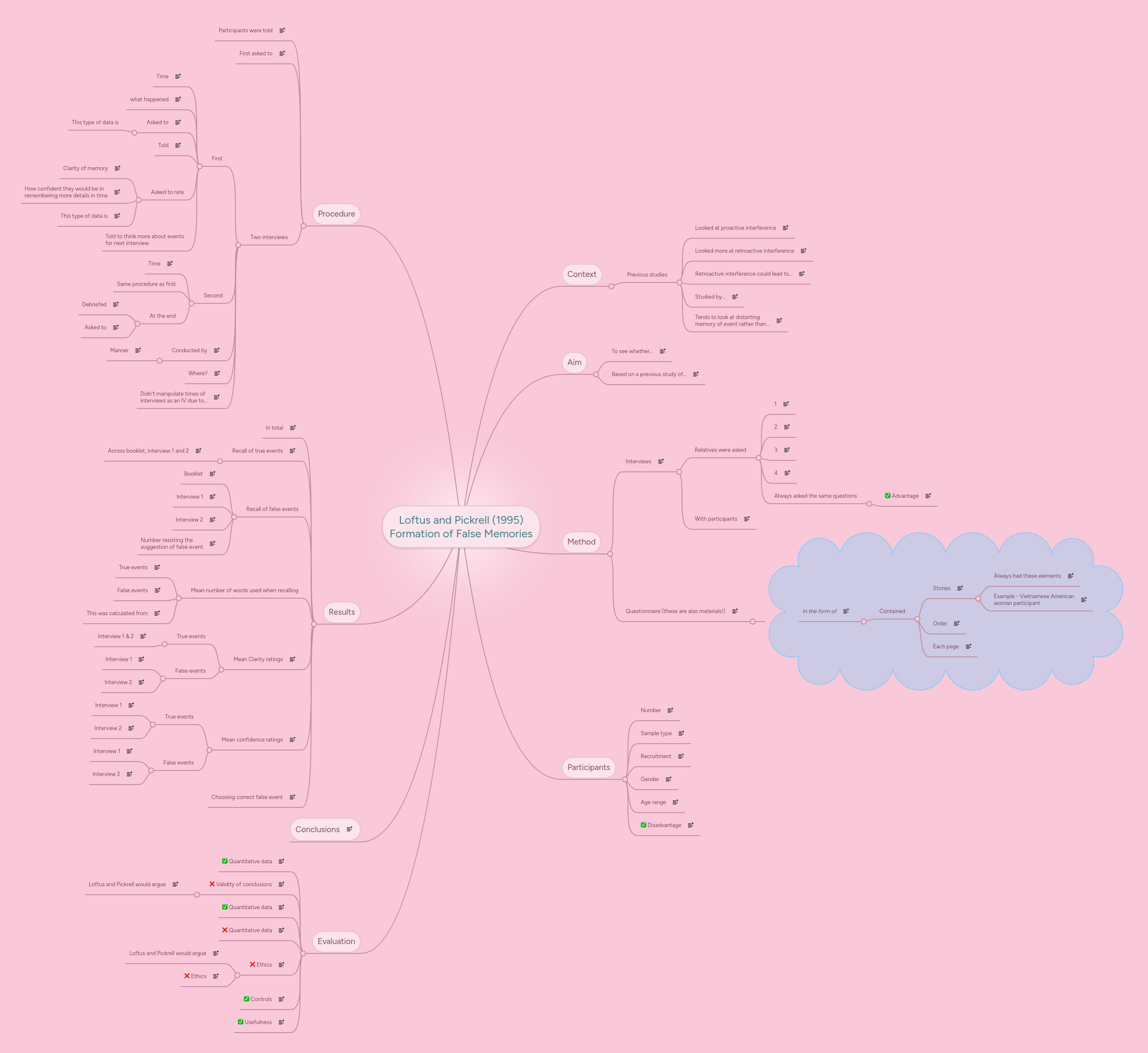Loftus and Pickrell (1995) Formation of False Mem... | MindMeister Mind Map