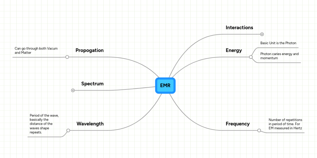 EMR | MindMeister Mind Map