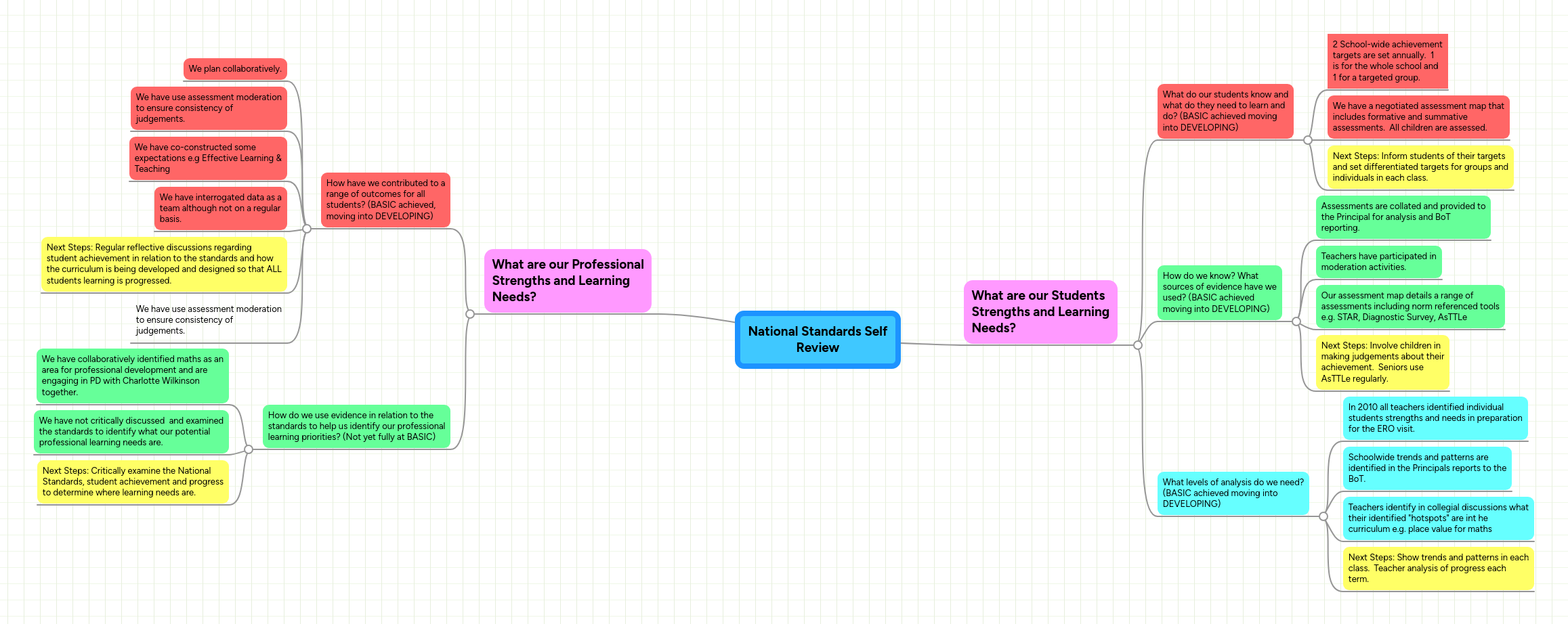 National Standards Self Review | MindMeister Mind map