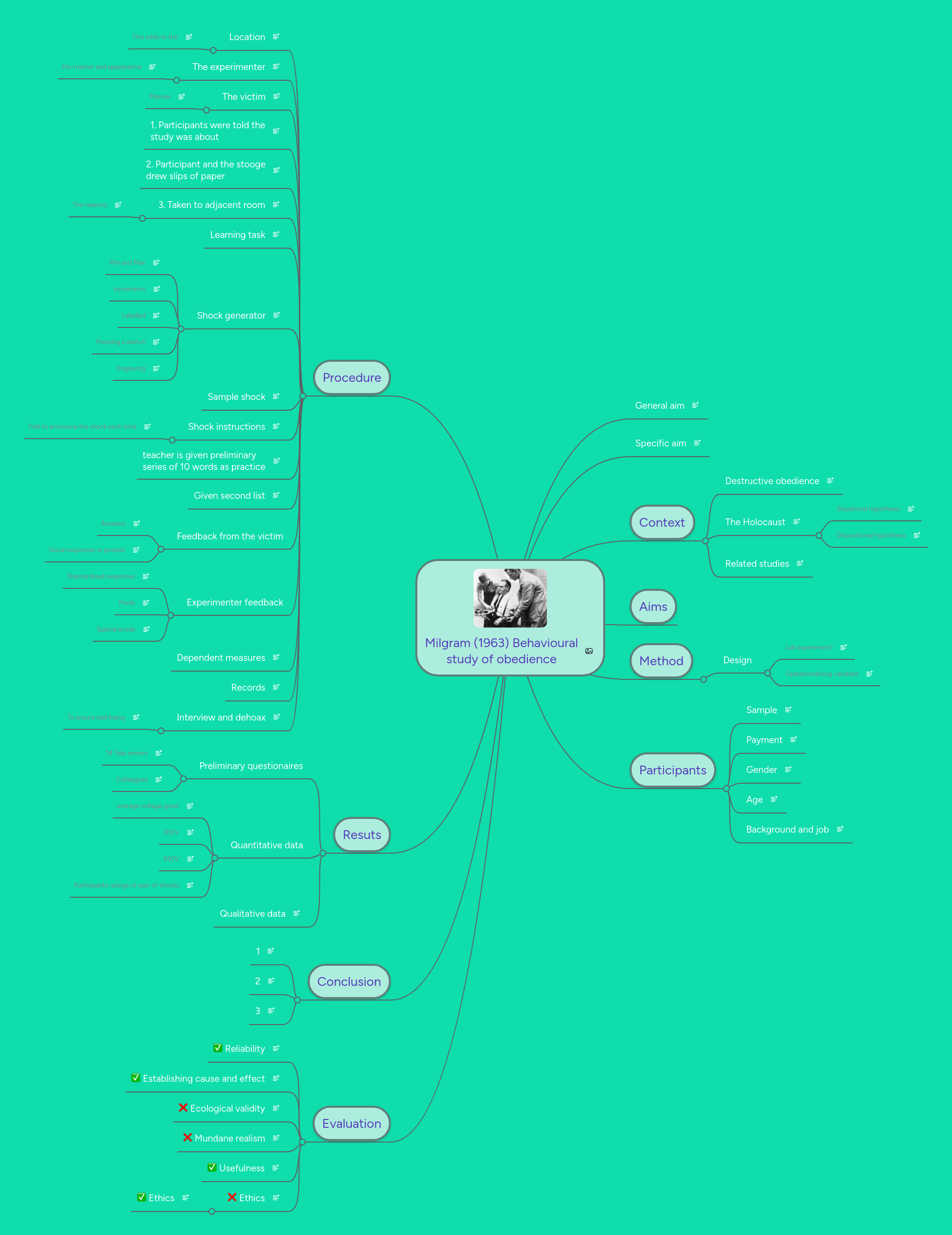Milgram (1963) Behavioural study of obedience | MindMeister Mind Map