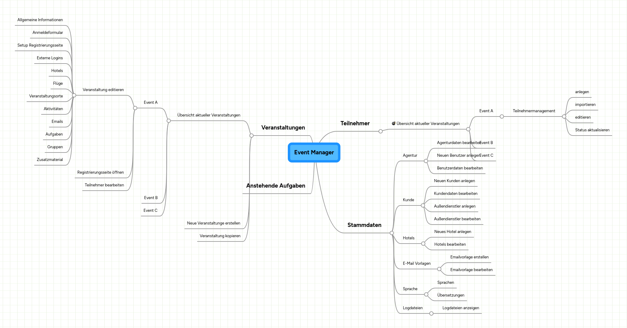 Event Manager | MindMeister Mindmap