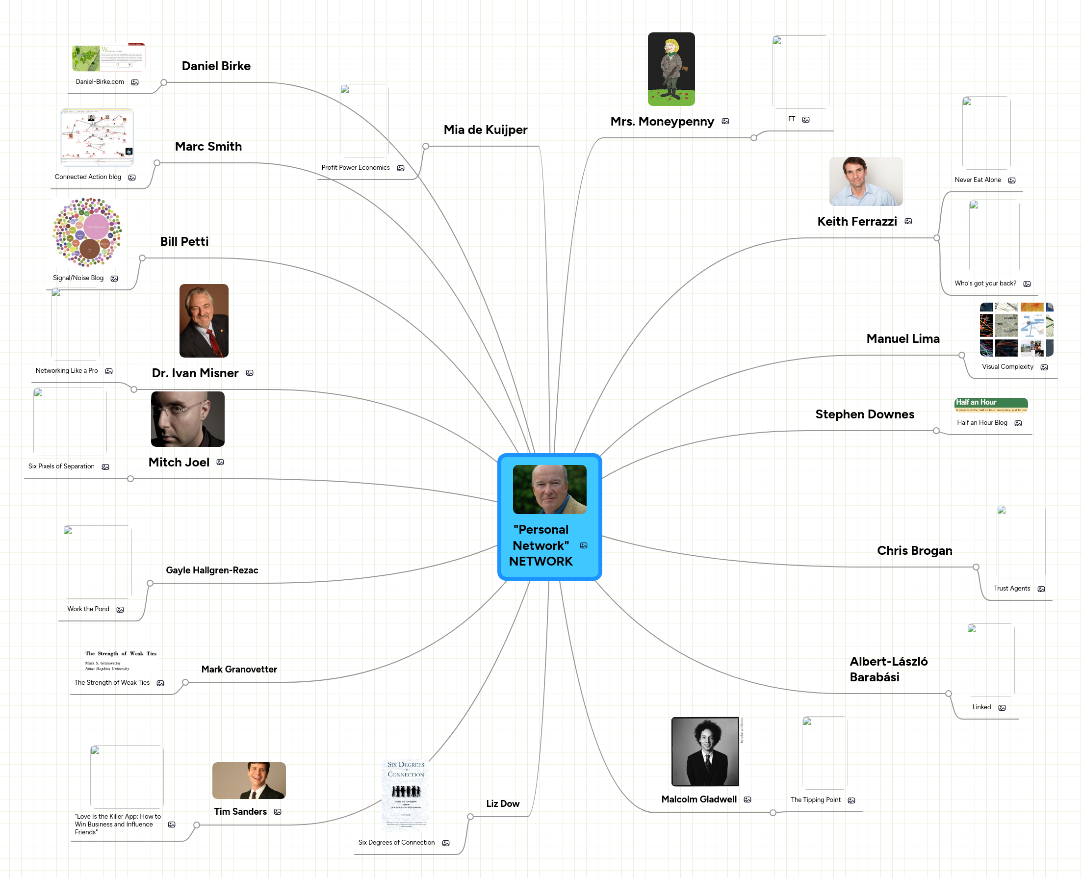 "Personal Network" NETWORK | MindMeister Mind map