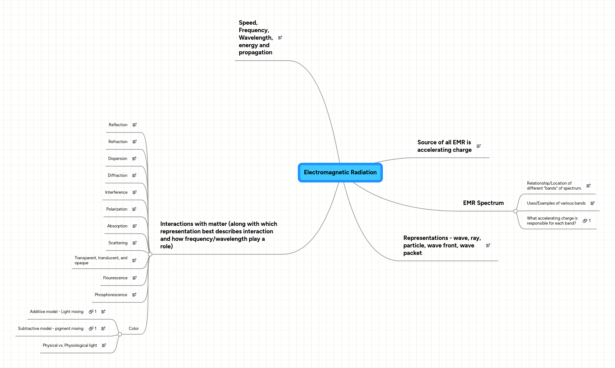 Electromagnetic Radiation | MindMeister Mind map