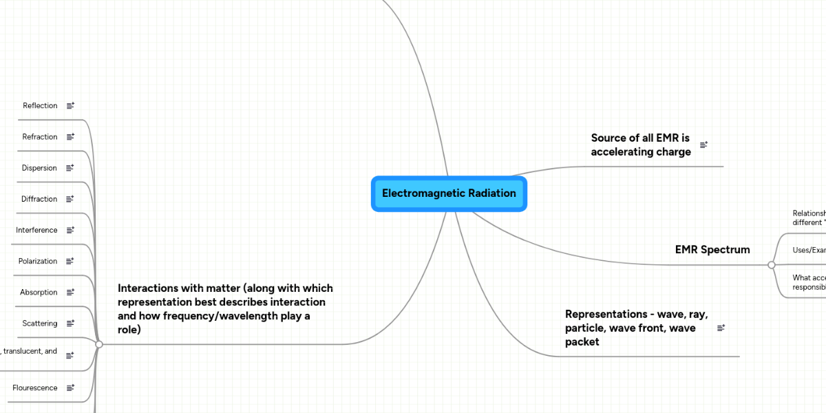 Electromagnetic Radiation | MindMeister Mind Map