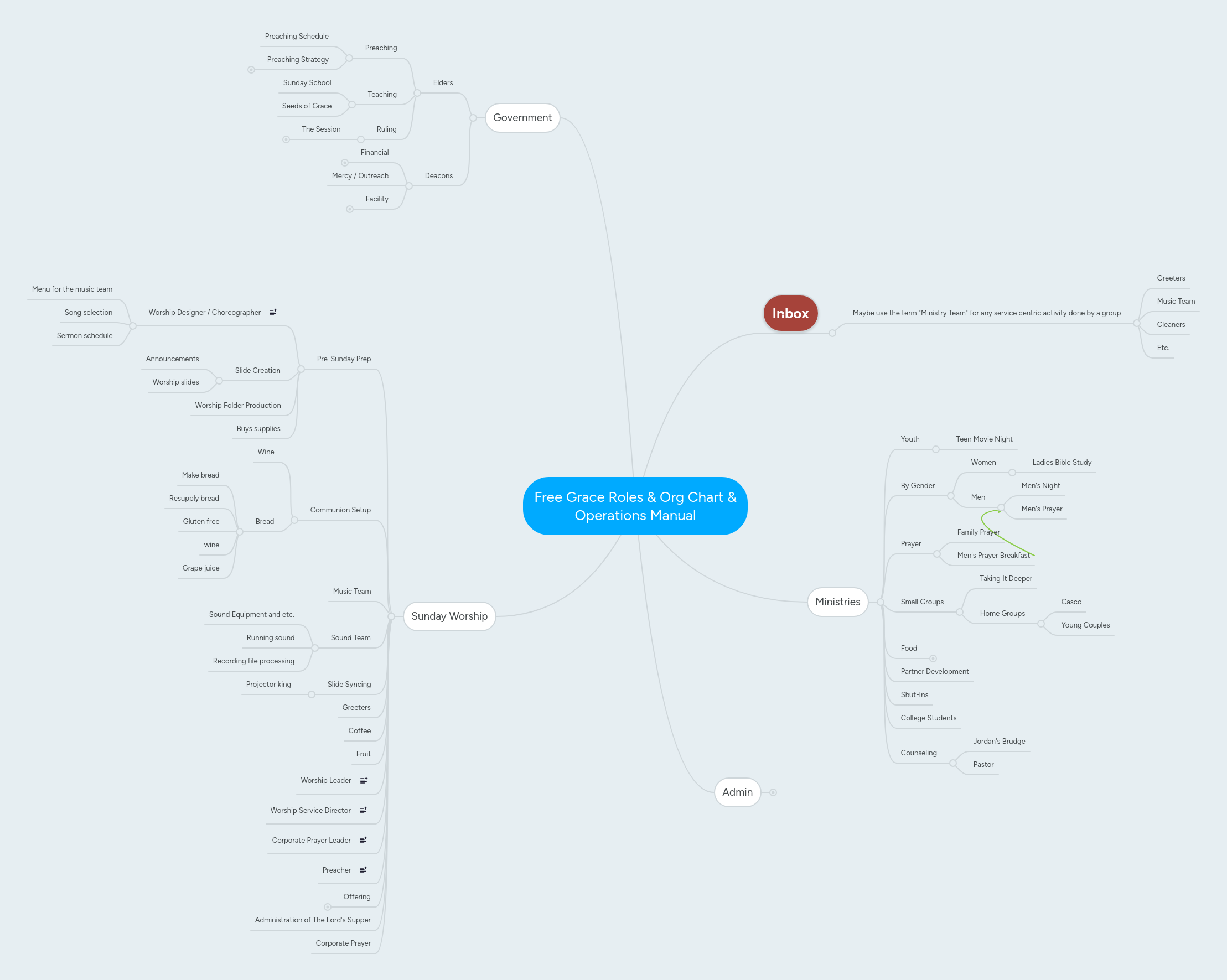Free Grace Roles & Org Chart & Operations Manual | MindMeister Mind map