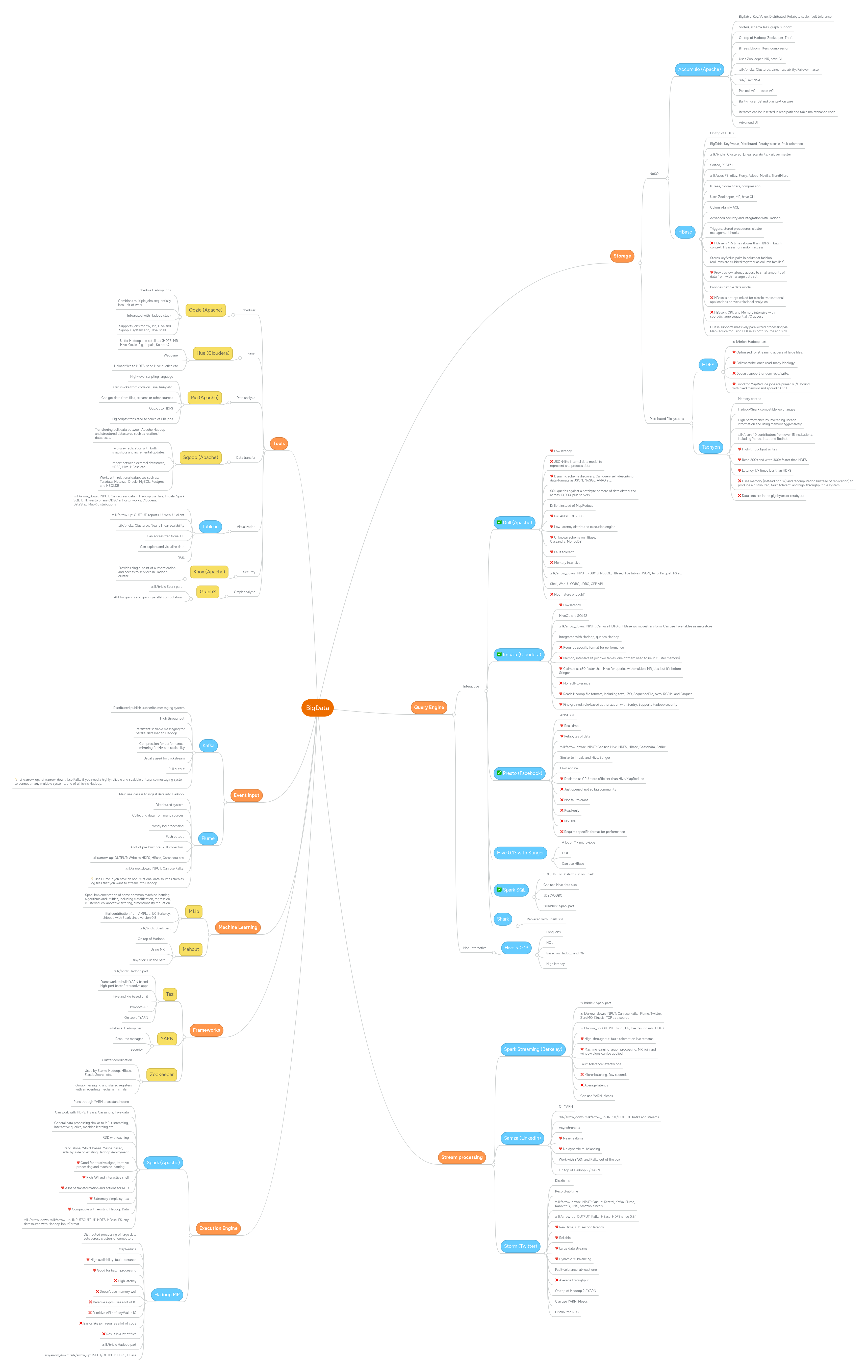 BigData | MindMeister Mind Map