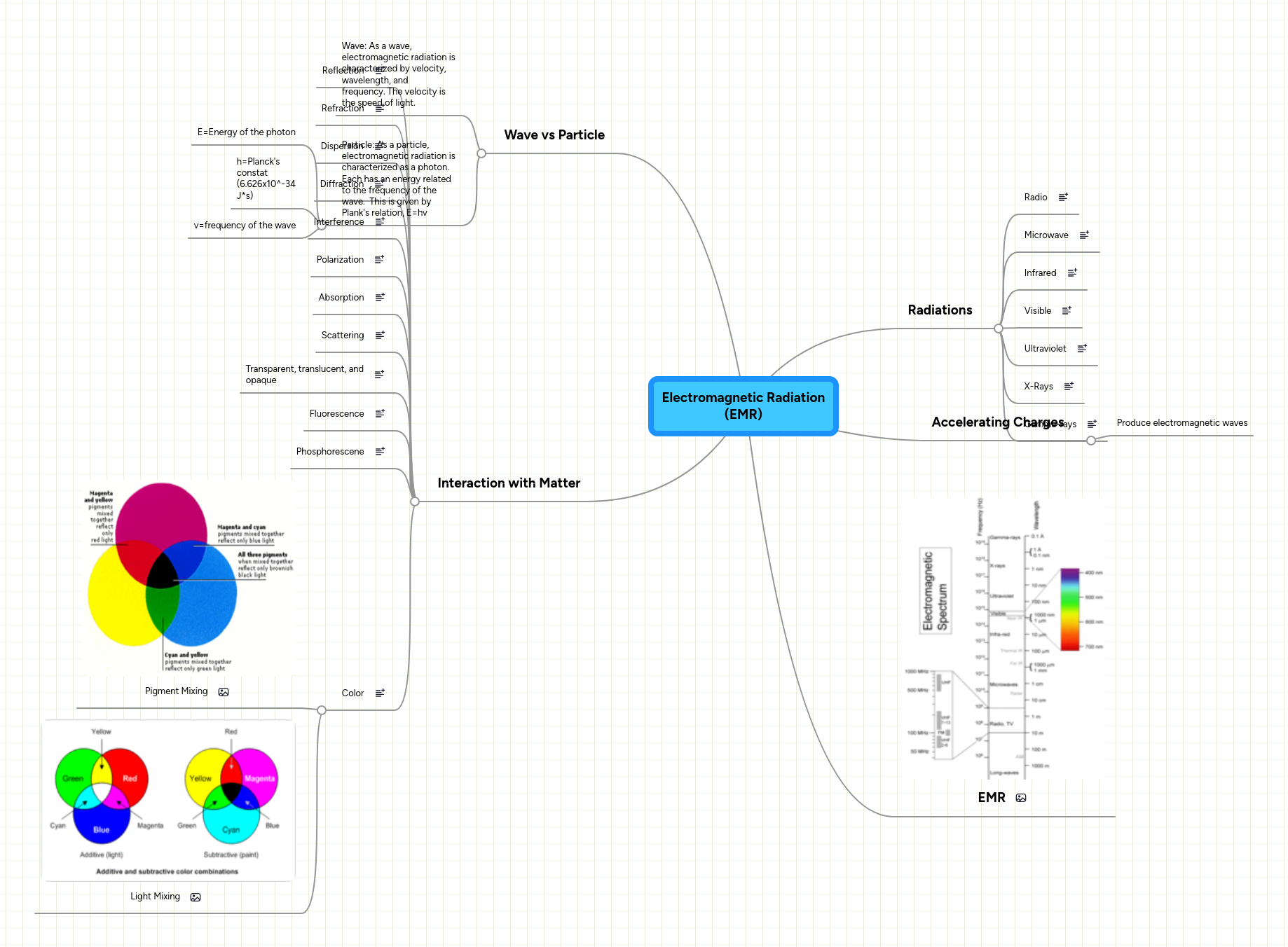 Electromagnetic Radiation (EMR) | MindMeister Mind map