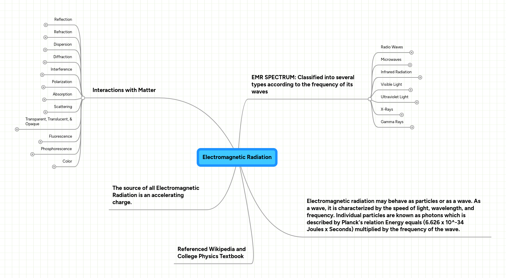 Electromagnetic Radiation | MindMeister Mind Map