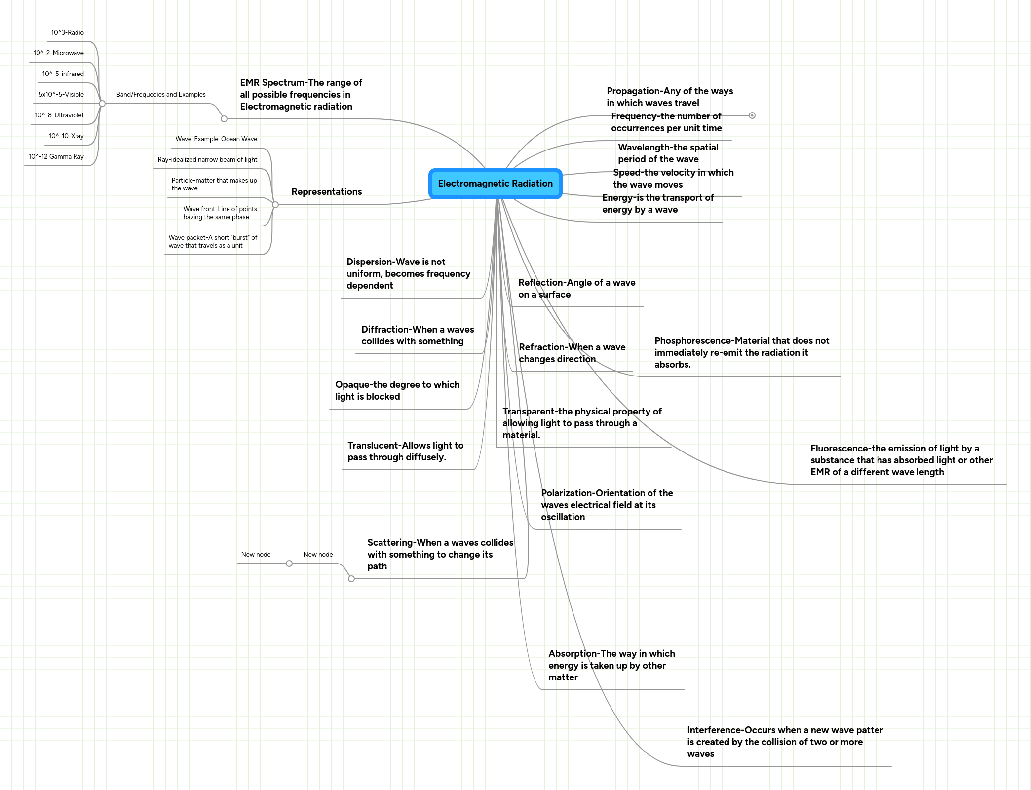 Electromagnetic Radiation | MindMeister Mind map