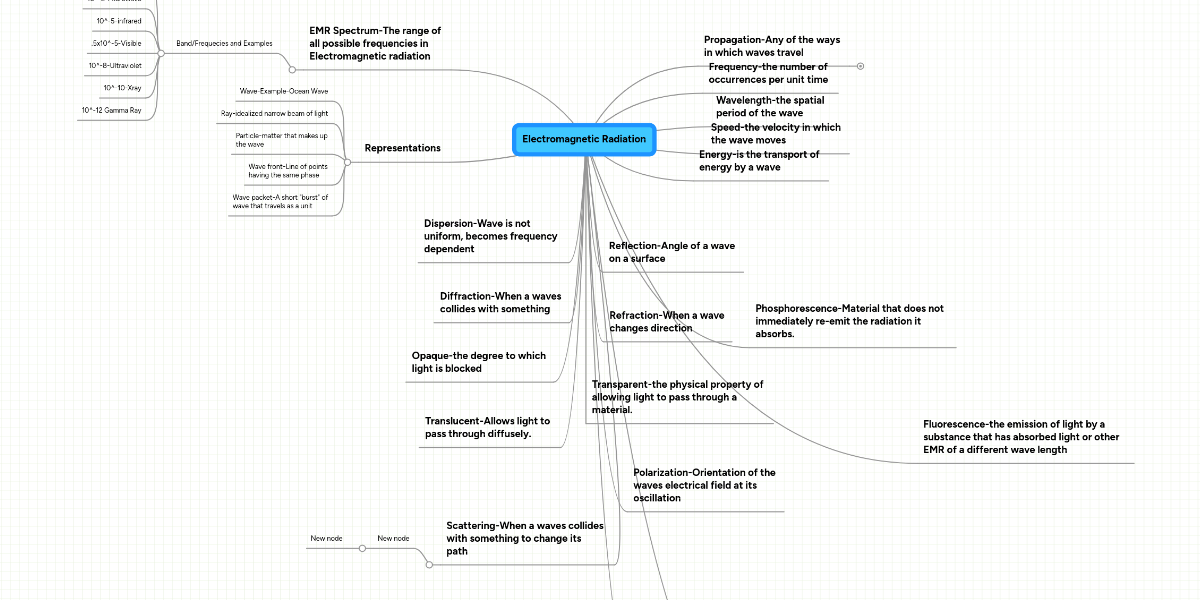 Electromagnetic Radiation | MindMeister Mind Map