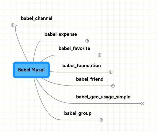 Babel Mysql | MindMeister Mind map