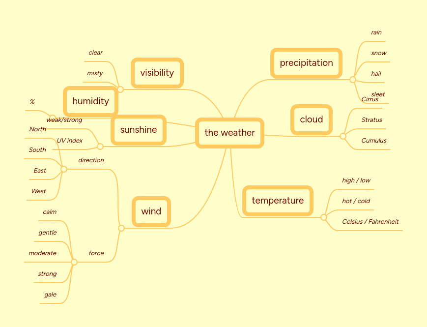 the weather | MindMeister Mind map