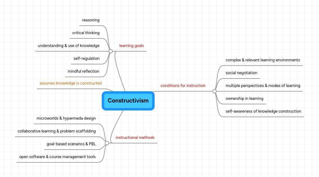 Constructivism | MindMeister Mind map