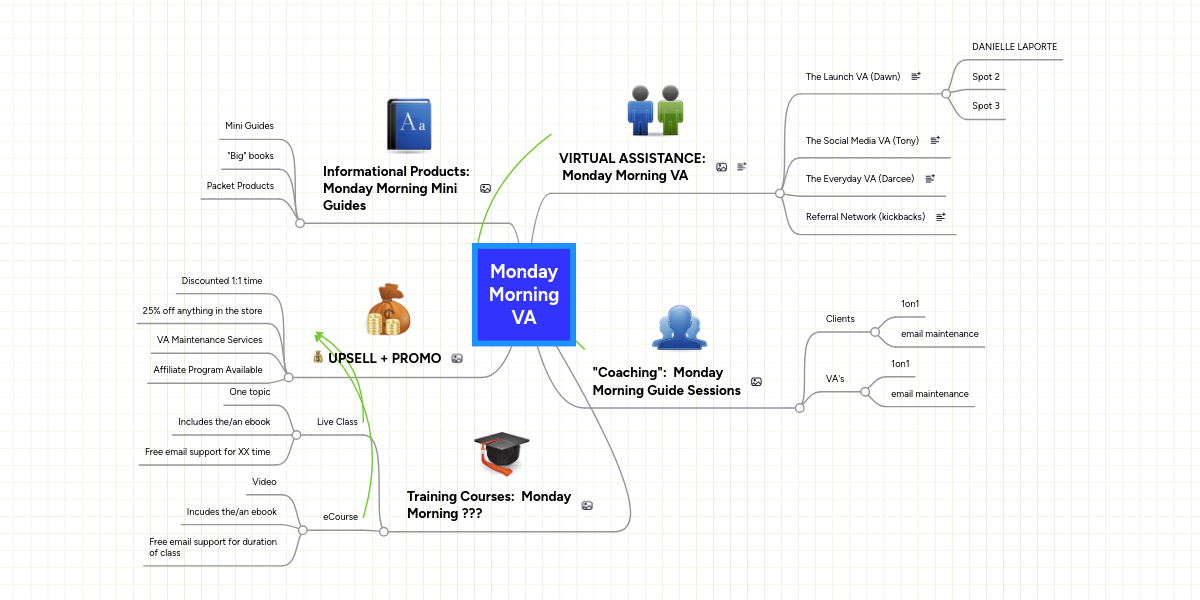 Monday Morning VA | MindMeister Mind Map