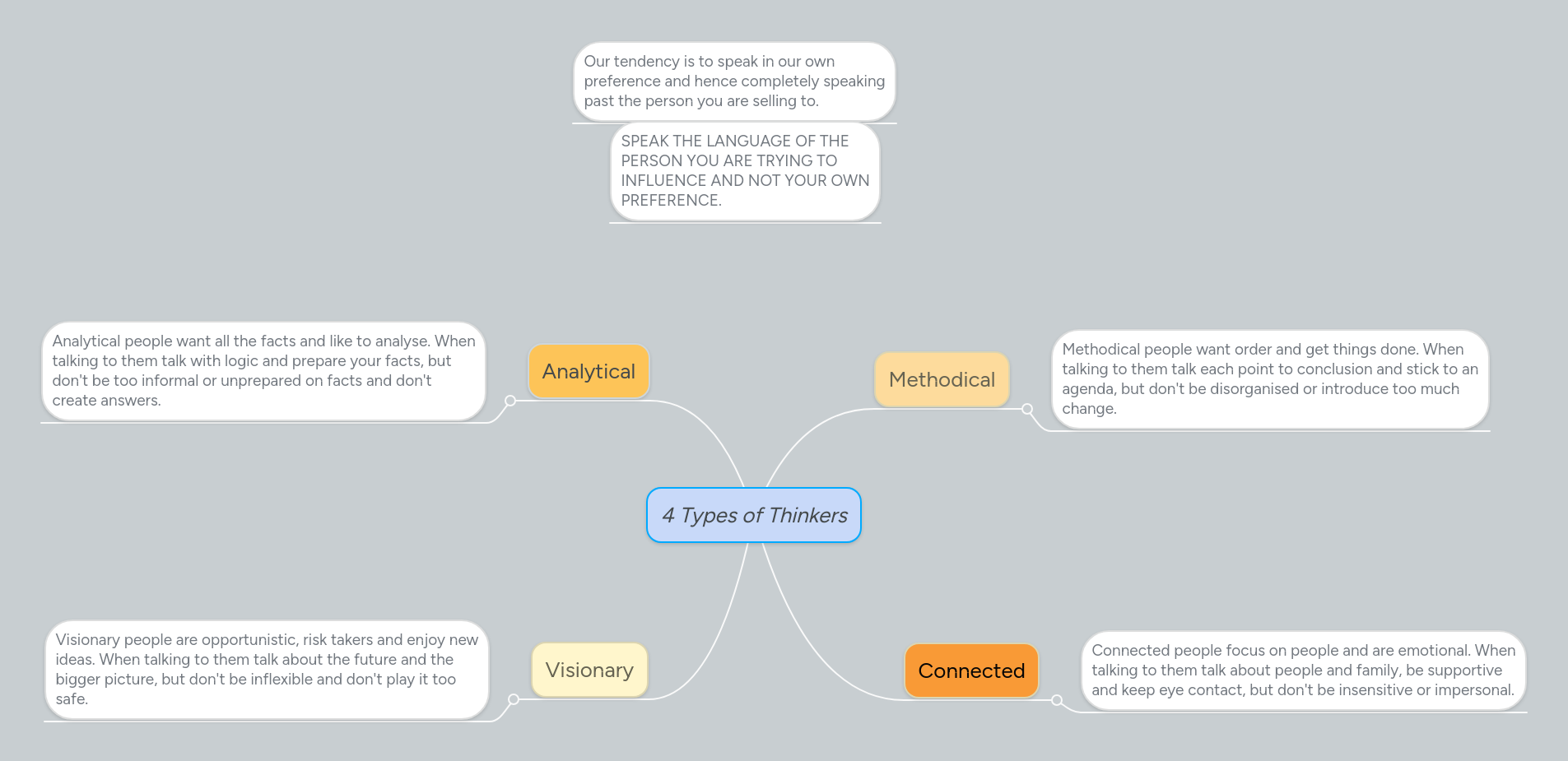 4 Types of Thinkers | MindMeister Mind map