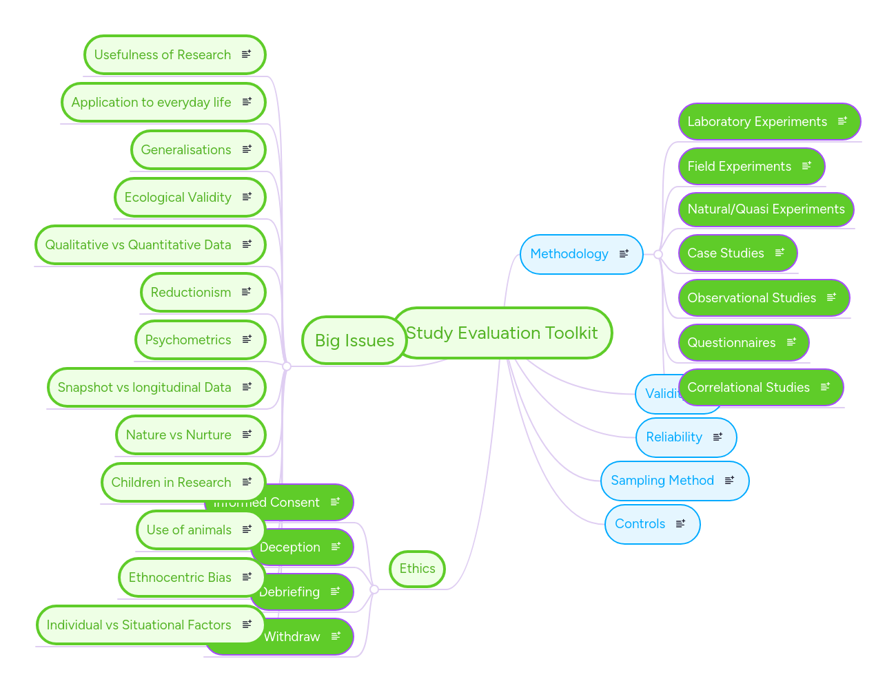 Study Evaluation Toolkit | MindMeister Mind map