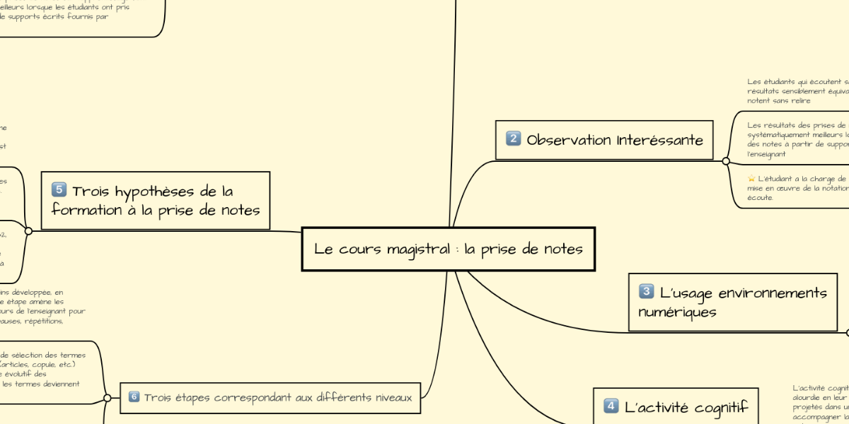 Le cours magistral : la prise de notes | MindMeister Mind Map
