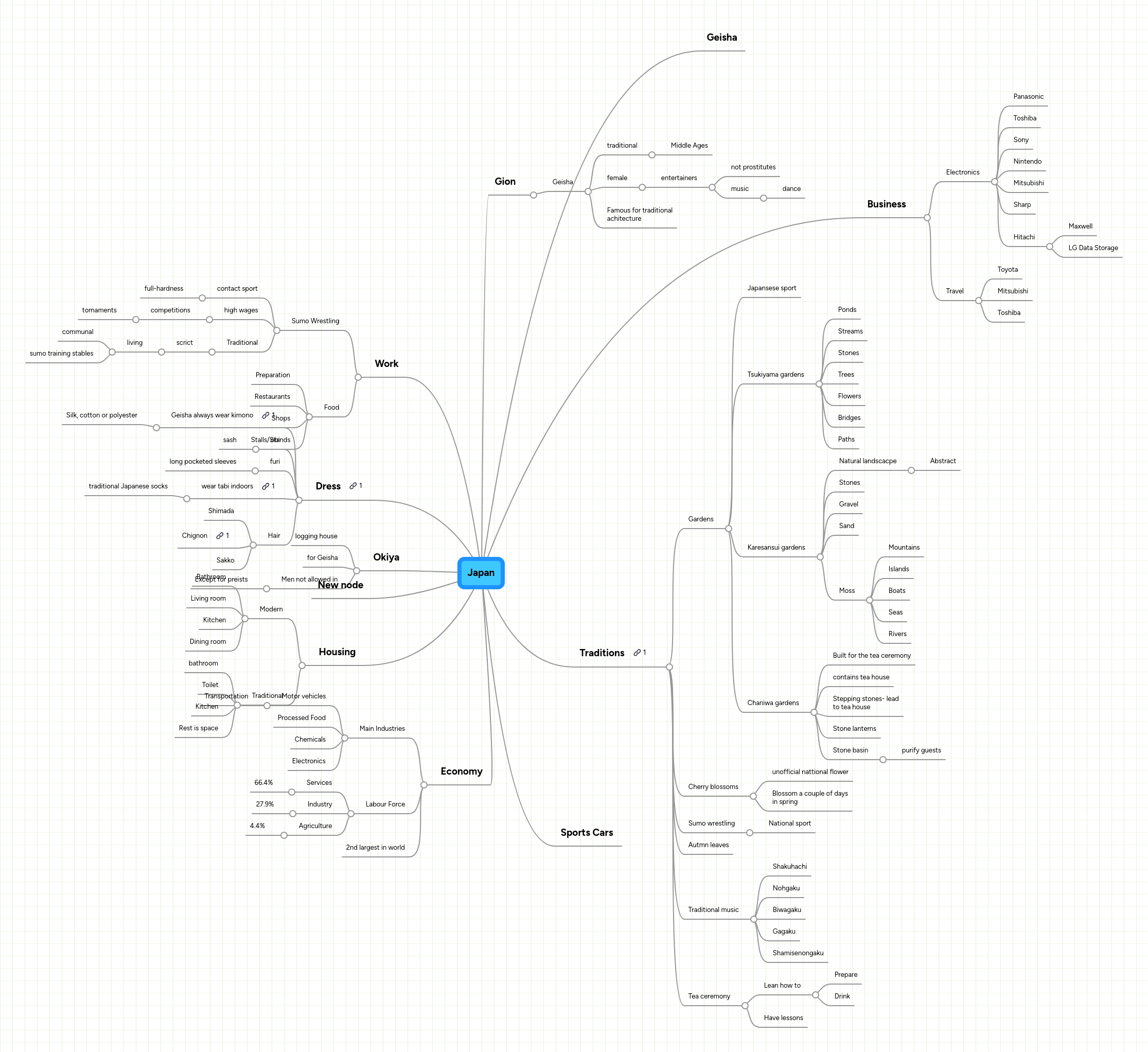 Japan | MindMeister Mind Map