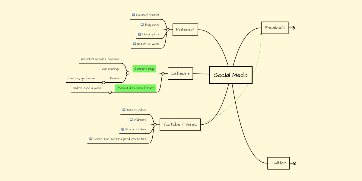 Social Media | MindMeister Mind Map
