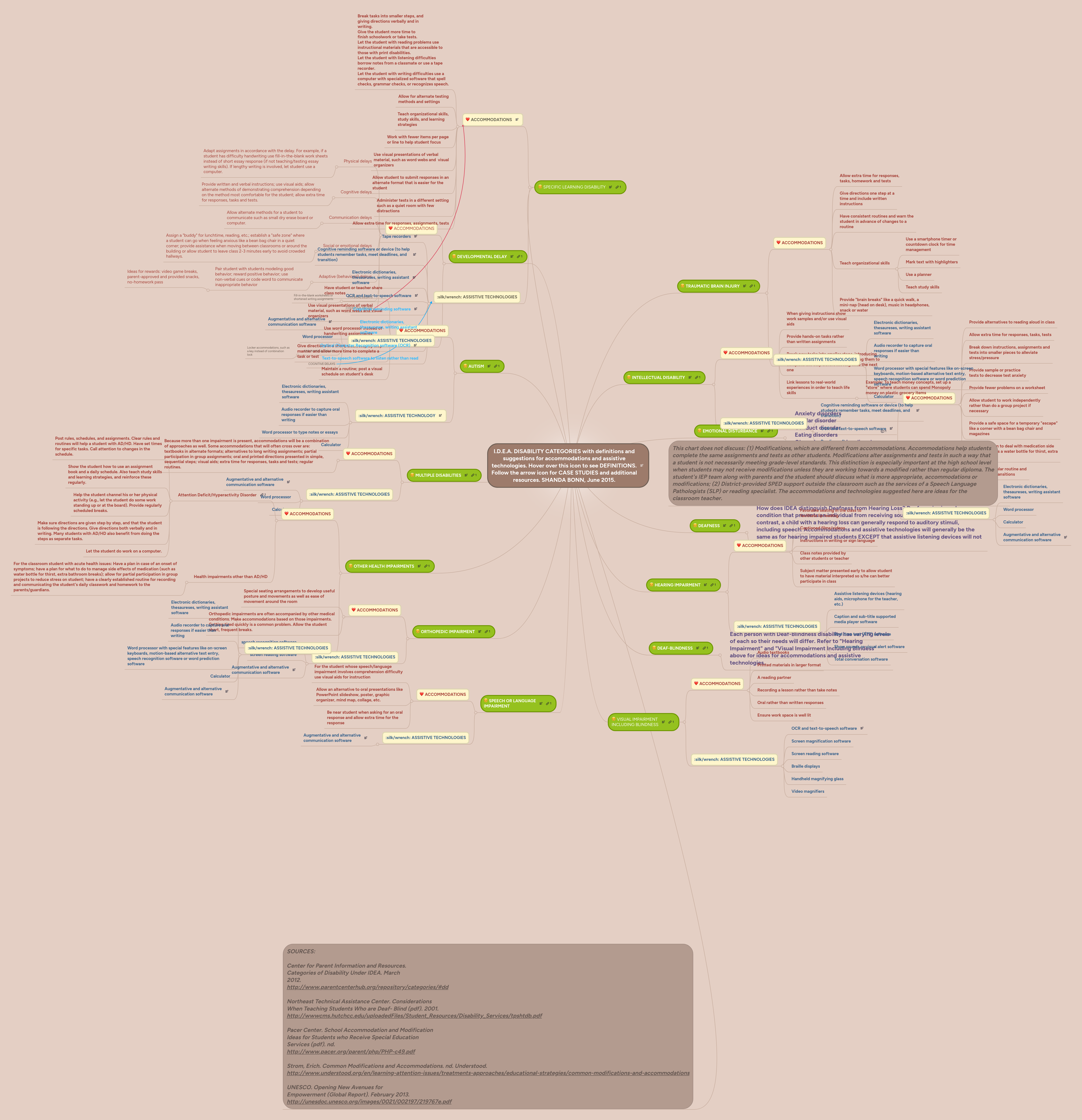 I.D.E.A. DISABILITY CATEGORIES with definitions a... | MindMeister Mind Map