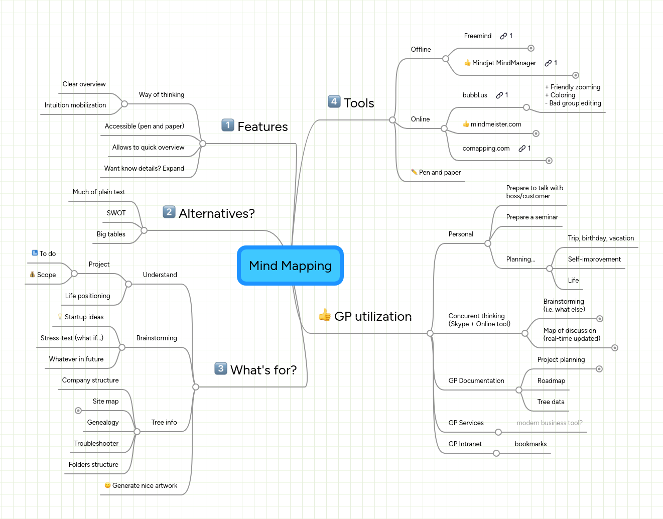 Mind Mapping | MindMeister Mind Map