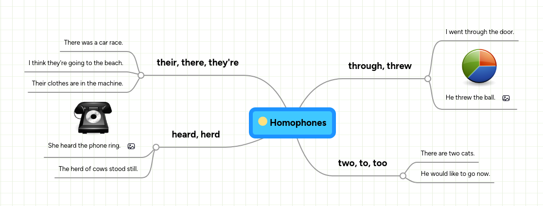Homophones | MindMeister Mind map